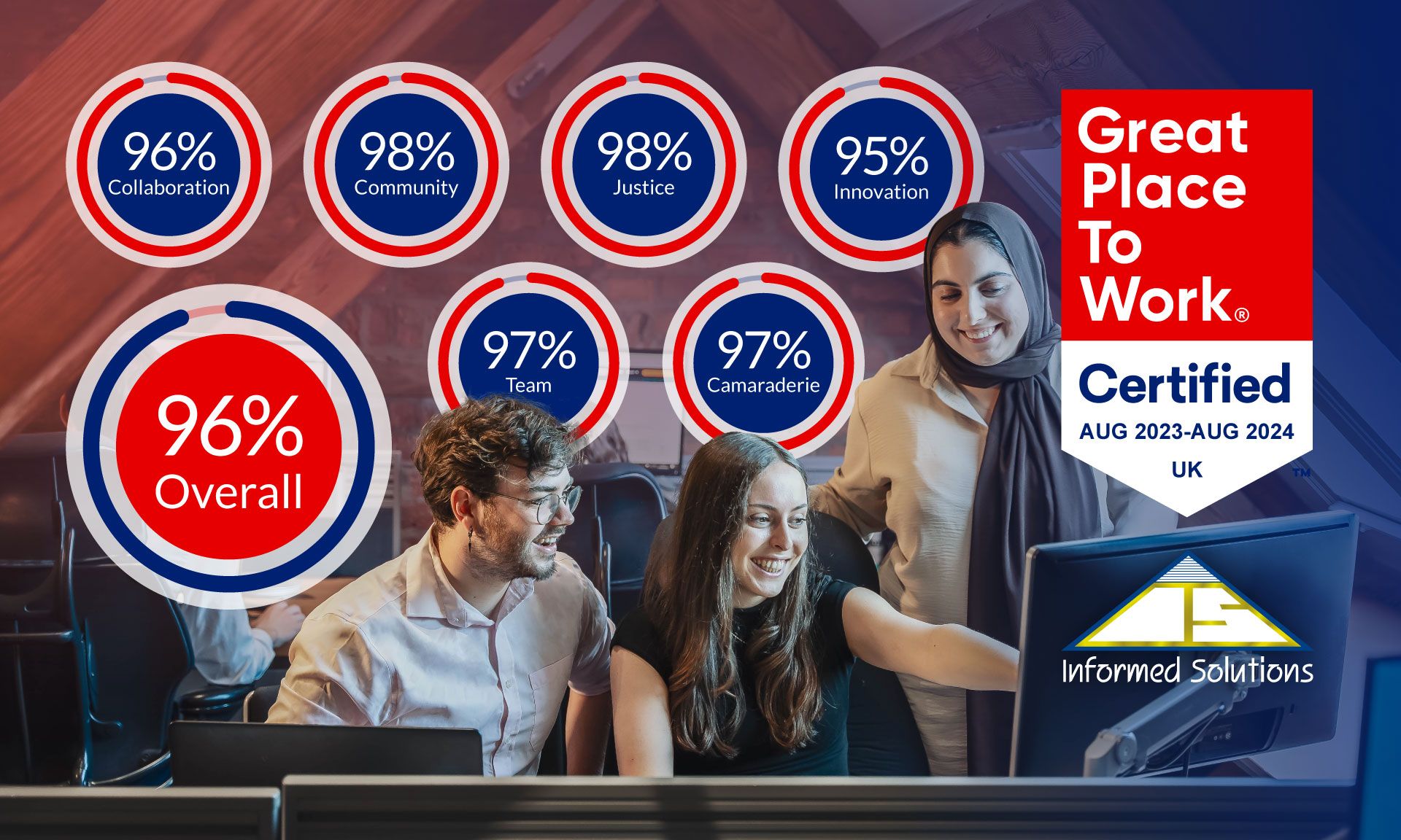 Informed Solutions Retains Great Place to Work UK Certification - ScotlandIS