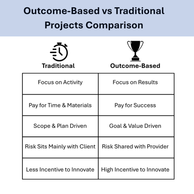 The Benefits of Outcome-Based Projects – And How They Work in Practice ...