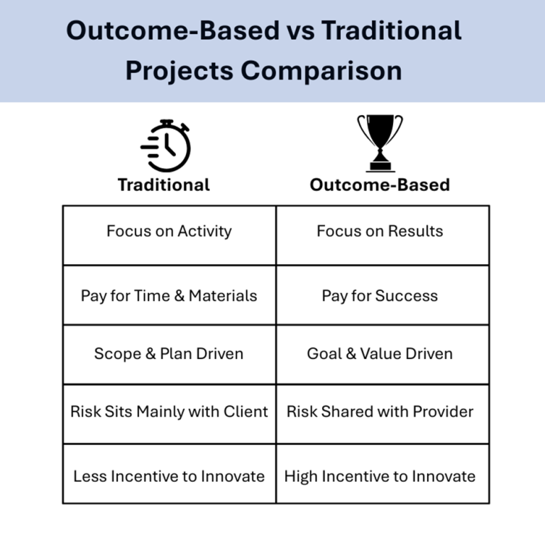 The Benefits of Outcome-Based Projects – And How They Work in Practice ...